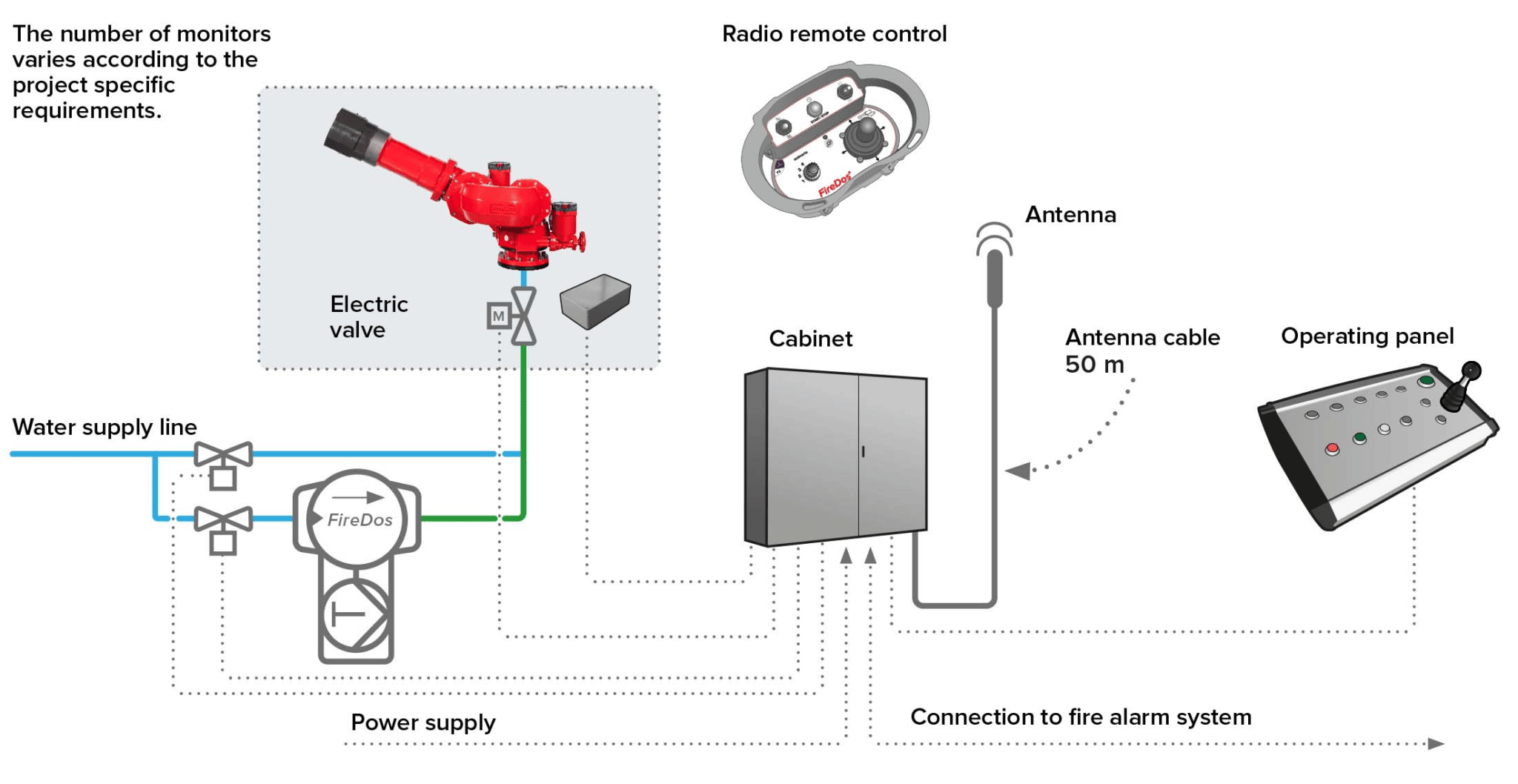 CANONS INCENDIE - Hydrotop